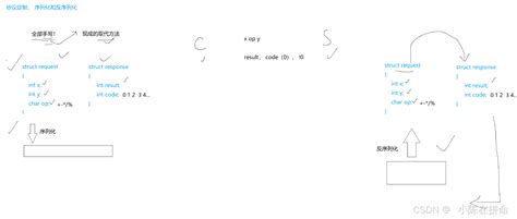 linux：自定义协议 序列反序列化 自定义协议发送bufferimage高效序列化算法 csdn博客