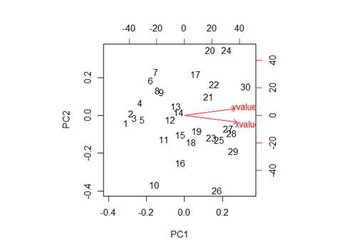 R What Are The Units In This PCA Biplot Cross Validated