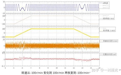 永磁同步电机旋转高频信号注入法零低速无位置控制仿真 知乎