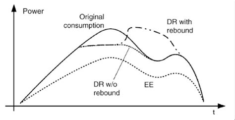 Dr With Rebound Effect Download Scientific Diagram