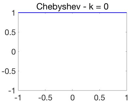 Polynomial Magic I Chebyshev Polynomials Machine Learning Research Blog