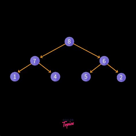 Priority Queue Priority Queue In Data Structure Scaler Topics