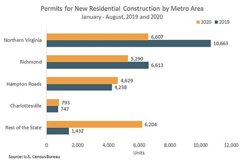 In Virginia New Housing Construction Surging In Smaller Markets