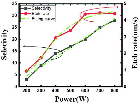Trend Of Si 0 7 Ge 0 3 Etch Rate And Selectivity In Terms Of Increasing Download Scientific