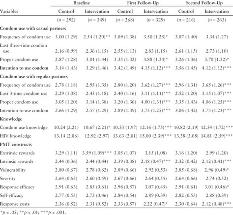 Key Outcome Measures At Baseline And Follow Ups Download Table