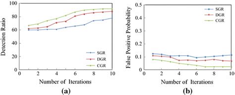 With Three Different Reshuffling Algorithm A Detection Rate B False