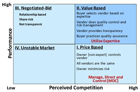 Conceptual Framework Of The Construction Industry Structure Download Scientific Diagram
