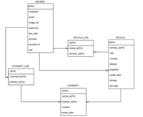 프로젝트 일지 쿼리 통합 여러 번의 Db접근을 감소시키자with Springboot Mysql Mybatis
