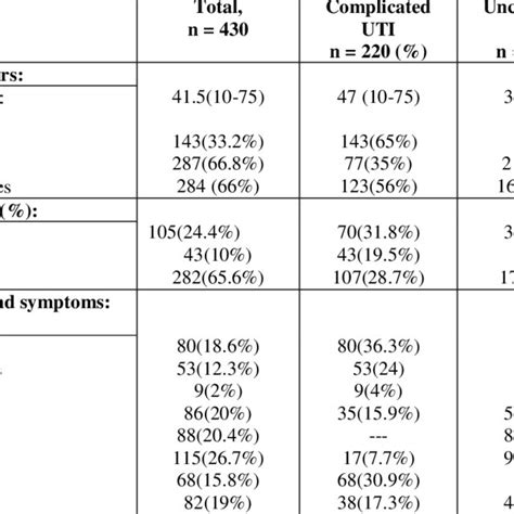 Univariate Analysis Demographic And Clinical Signs And Symptoms Of The Download Scientific