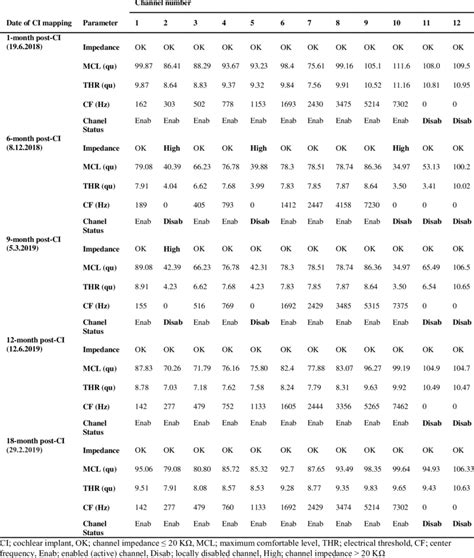 Cochlear Implant Mapping Parameters At Different Time Intervals After Download Scientific