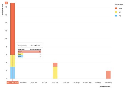 Visualize Data From Jira We Added The Ability To Create Charts By