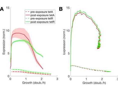 steady state expression of resistance decreases linearly with cell
