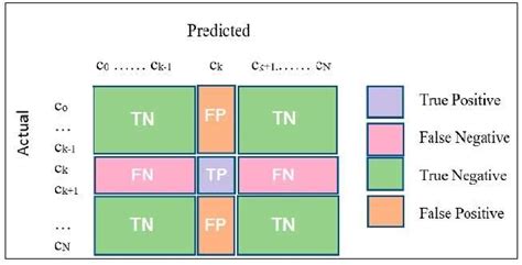 Confusion Matrix For Multi Class Classification B Classification Download Scientific Diagram
