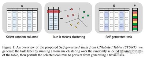 表格类数据上的自监督学习方法综述 survey on self supervised learning in tabular data 知乎