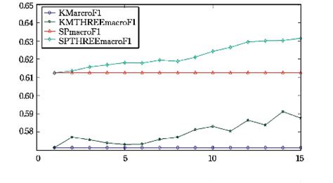 Figure 4 From Three Way Clustering Analysis Based On Dynamic