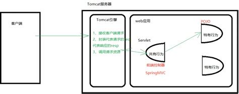 SpringMVC 简介 荒流的笔趣屋