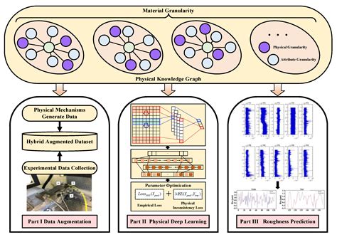 Sensors Free Full Text Milling Surface Roughness Prediction Based On Physics Informed