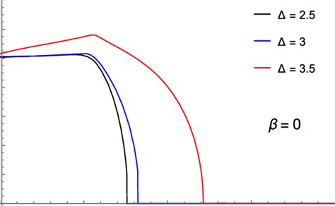 The Behaviors Of The Rescaled Chiral Condensate With Respect To The