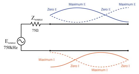 Standing Waves And Resonance
