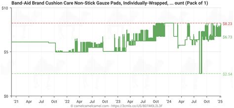 Amazon 25 Pack Band Aid Cushion Care Gauze Pads 3x3 254 Was