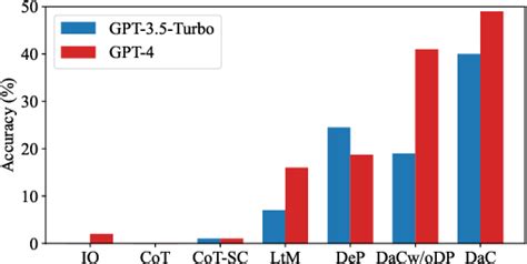 figure 3 from prompting large language models with divide and conquer