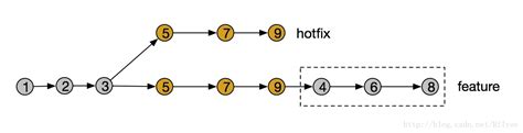 Git Merge和git Rebase区别笔记git 提出merge Csdn博客