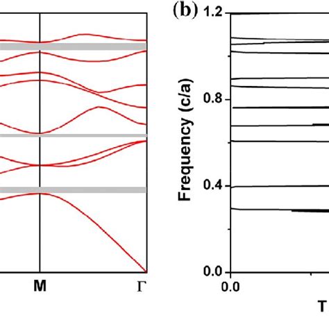 A The Photonic Band Structure In Tm Mode B Transmission Spectrum Of