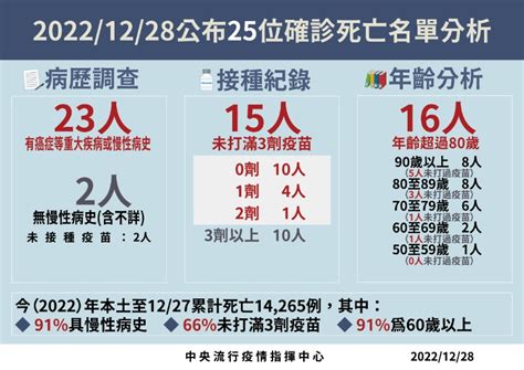 本土確診破27萬例「飆升46」，新北逾5千例、3縣市破3千例 健康遠見