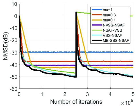 NMSD Learning Curves Of The Conventional NSAF NVSS NSAF NSAF VSS