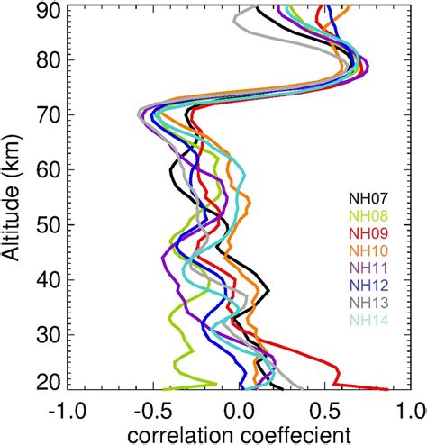 Correlation Coefficient Between The Time Series 5‐day Running Mean Of