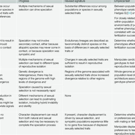 Signatures Of The Contribution Of Sexual Selection To Speciation Then