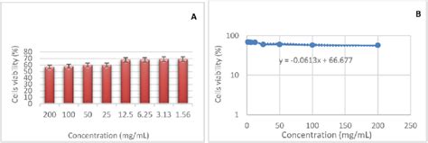 A Cell Viability Of Human Gingival Fibroblast Cells After Treatment