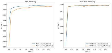 Unleashing The Power Of Convolutional Neural Networks A Comparative