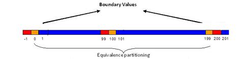 Software Testing Tutorials And Materials Difference Between Boundary