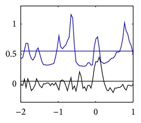 Lagrangian Measures Compared To Vertical Acceleration Measured Onboard