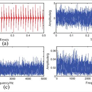 Simulation Signal A Periodic Signal Without Noise B Periodic