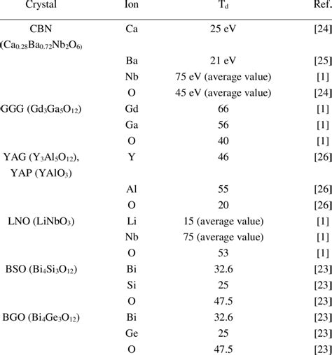 The Threshold Displacement Energy For Ions Download Scientific Diagram