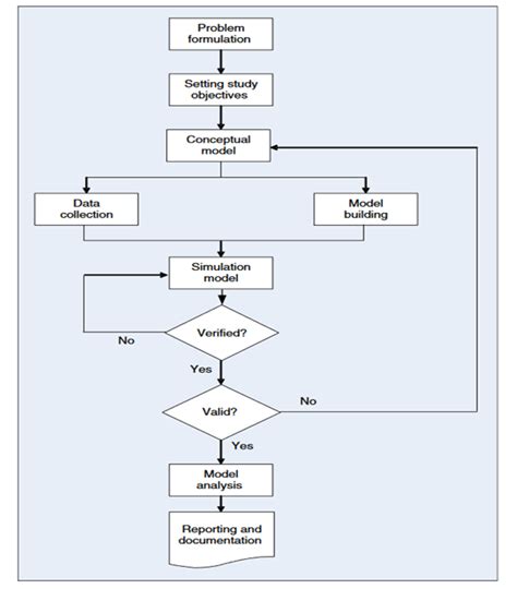 Flow Chart Of Simulation 11 Download Scientific Diagram
