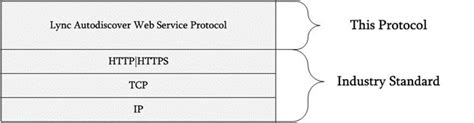 [ms ocdiscws] relationship to other protocols microsoft learn