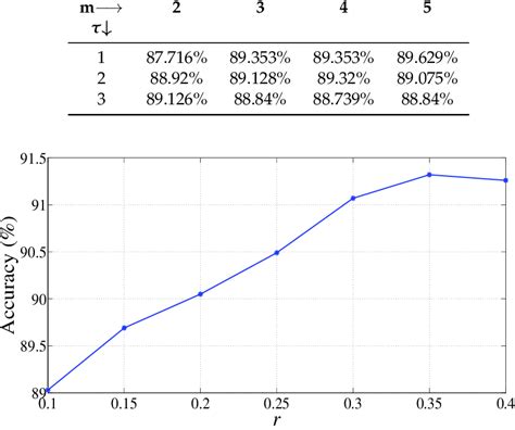 Classification Accuracies Computed Using Random Forest Rf Classifier