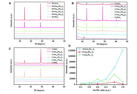 Xrd Patterns Of A Masn X Pb 1 X I 3 B Fasn X Pb 1 X I 3 And C