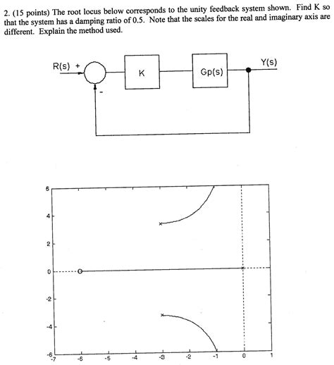 Solved The Root Locus Below Corresponds To The Unity