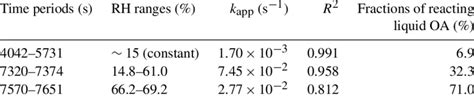The Pseudo First Order Rate Constant K App And Fractions Of Reacting
