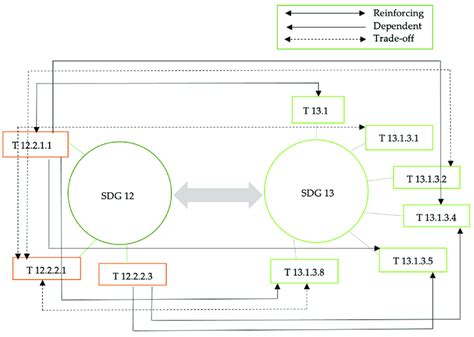 A Conceptual Linkage Between Sdg 12 With Sdg 13 Download Scientific