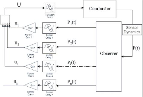 An Observer Based Controller The Function Of This Observer Is To Download Scientific