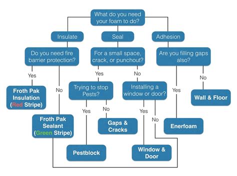 Dupont™ Spray Foam Everything You Need To Know Awarehousefull