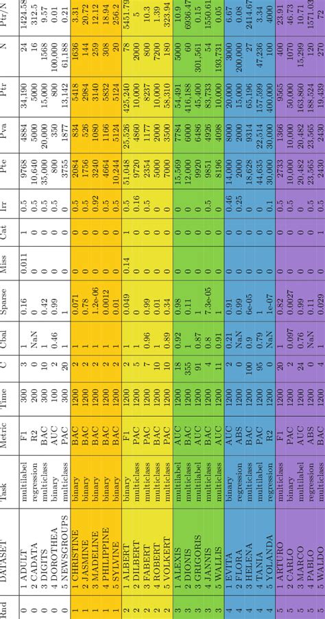 2 Datasets Of The 20152016 Automl Challenge C Number Of Classes Cbal