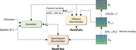 Adversarial Training Of Denoising Diffusion Model Using Dual