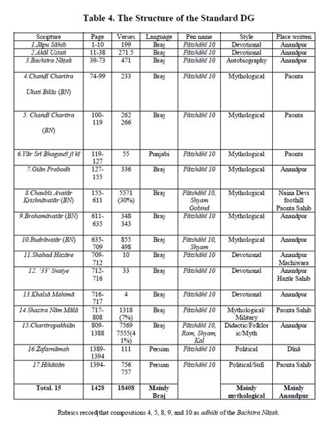 Fairly Robust Dasam Granth Manuscript Comparison Charts R Sikh