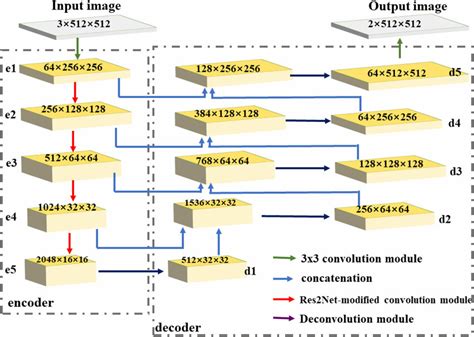 Architecture Demonstration Of Proposed Res2 Unet Download Scientific